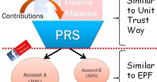 Finance Malaysia Blogspot: How Private Retirement Scheme (PRS) works ...