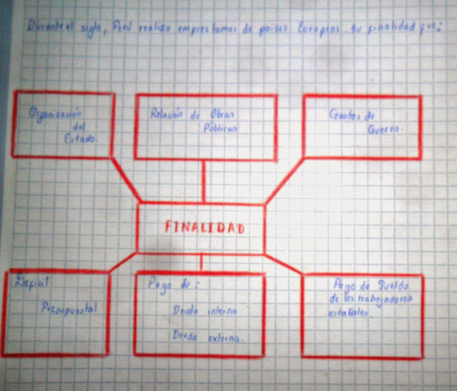 Organizadores visuales: Mapa semántico