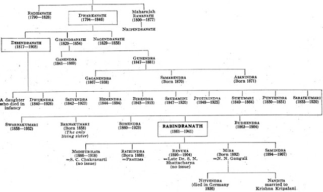 The Amazing Life of Rabindranath Tagore: Family Tree of Tagore Family