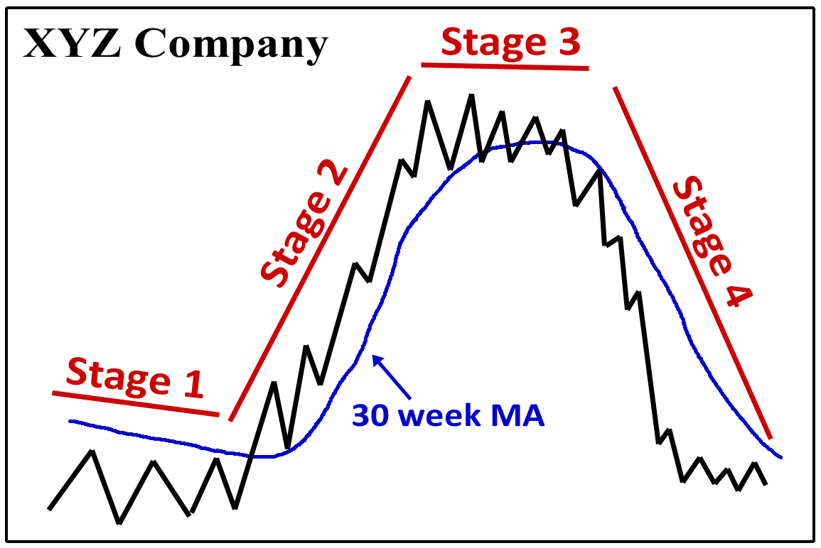 Stan Weinstein' Method
