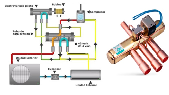 Válvula de 4 vías o inversora en Sistemas de Refrigeracion | Manual de ...
