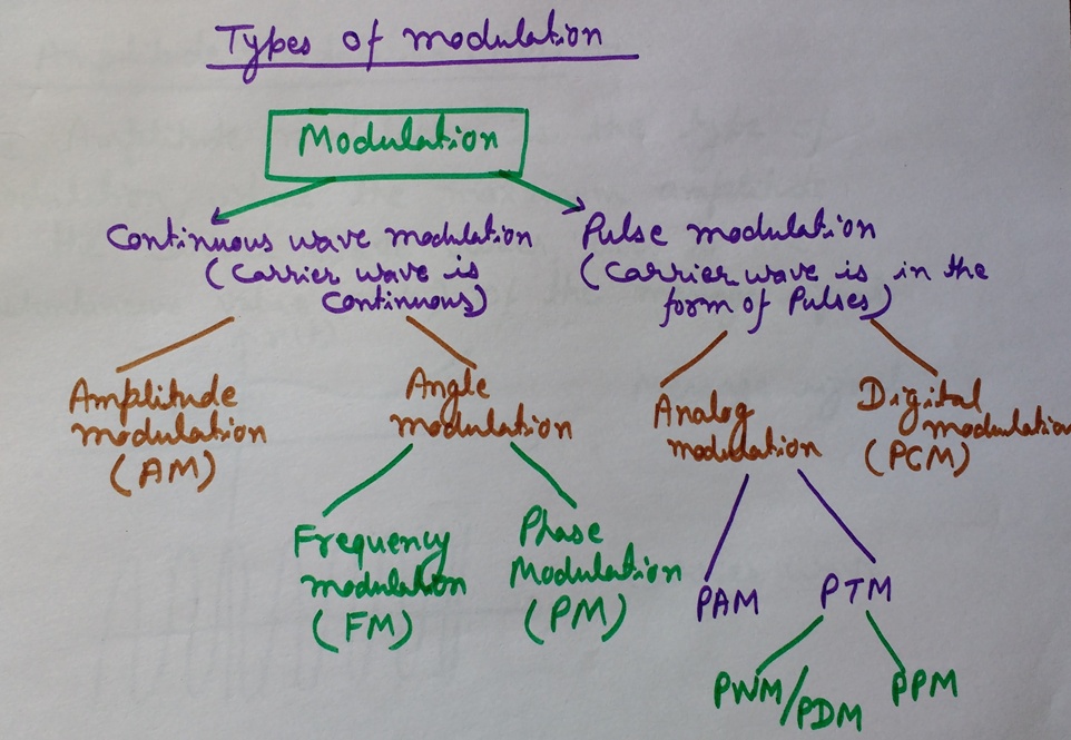 Engineering Made Easy: PULSE MODULATION TECHNIQUES (PAM, PWM, PPM, PCM)
