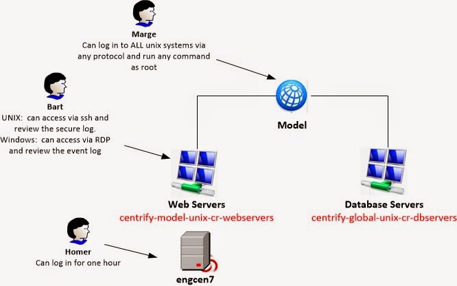 Centrifying Scripting Using Centrify Powershell To Automate Access