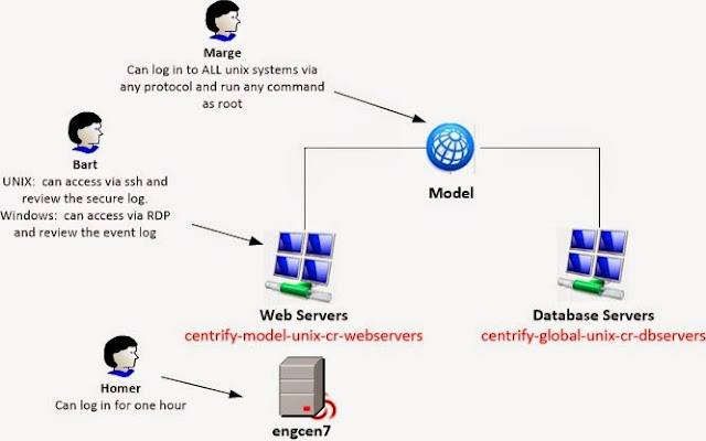 Centrifying Scripting Using Centrify Powershell To Automate Access