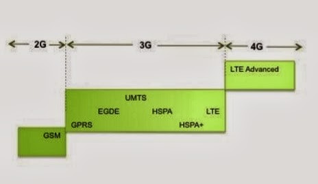 Asyer's Blog: Long Term Evolution (LTE)