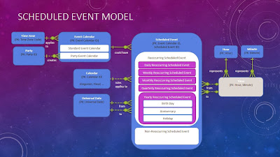 Data Glass: Baseline Conceptual Models: Scheduled Event Model
