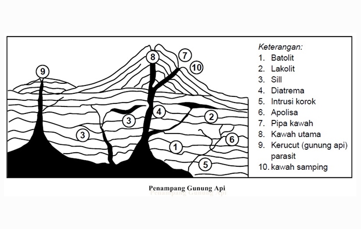 Magma : Pengertian, Proses Terbentuk, Komposisi, Jenis | Markas Belajar