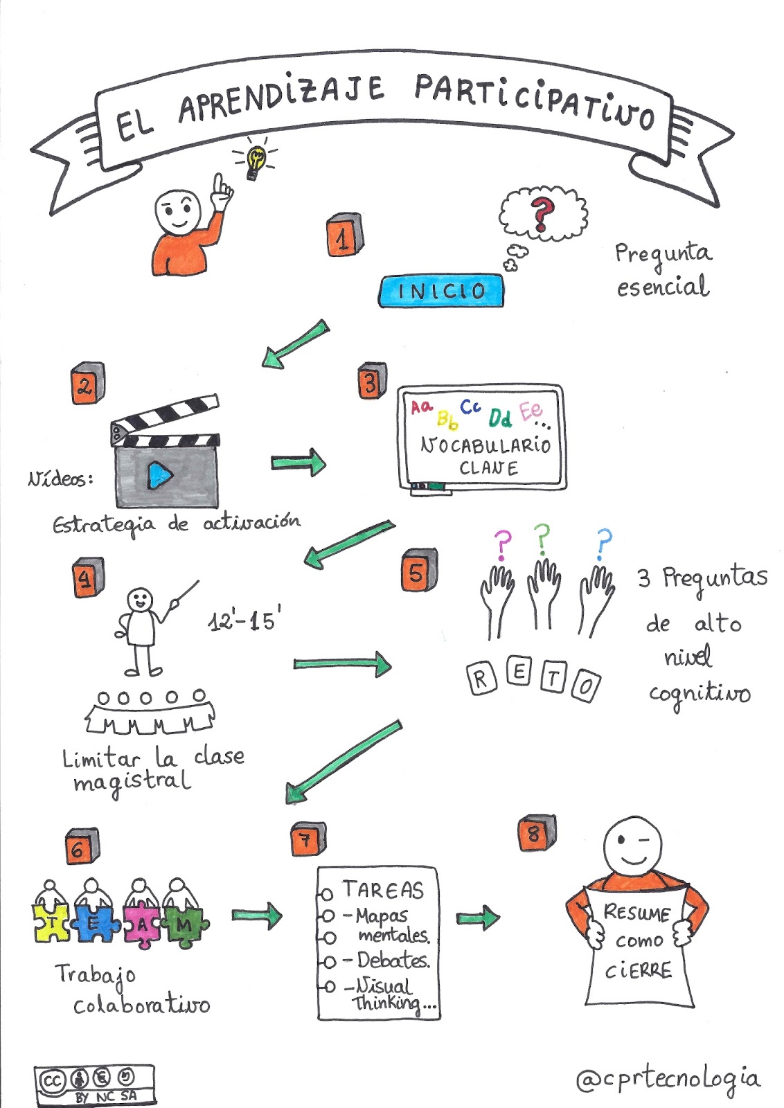 TECNOENSEÑANDO: Cómo usar Visual Thinking en Clase