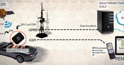 Tahapan Cara Menggunakan GPS Tracker Yang Sangat Mudah