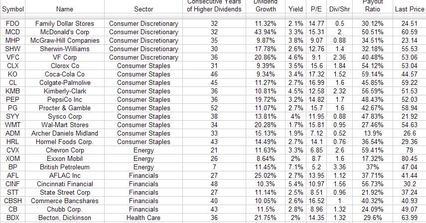 Best Dividends Stocks for the Long Run - Dividend Growth Investor