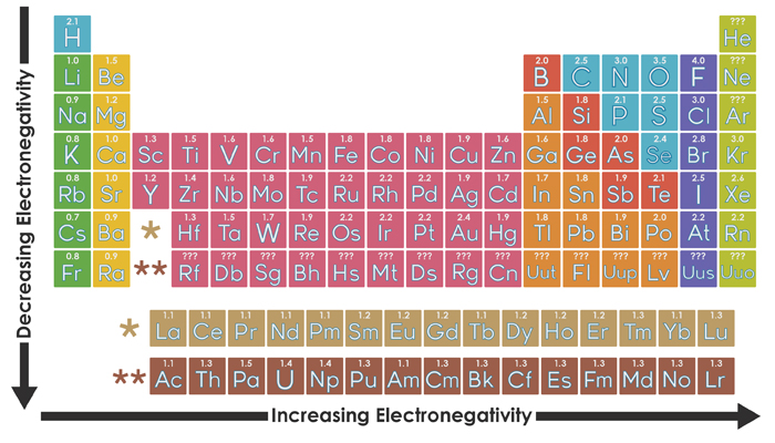 Periodic Trends Electronegativity
