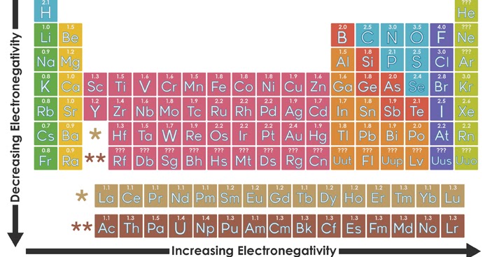 Suka Chemistry: Electronegativity and Periodic Table Trends