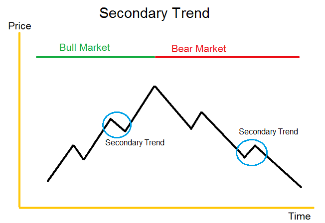 forexfactorythai.com: ทฤษฎีดาว (Dow Theory) ตอนที่ 2