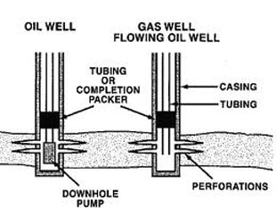 China Machines: Well Completion in Oil Well Drilling