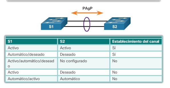 Capitulo 4 EtherChannel y HSRP