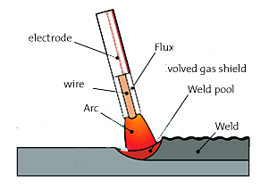 Mechanical Technology: Welding Flux and it Used