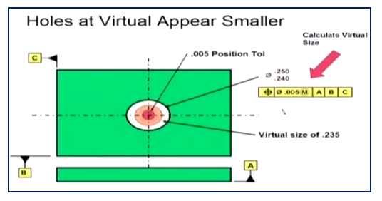 Mechanical Engineering Basics: Virtual Condition & Resultant Condition ...