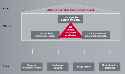 Visible Business: Audi Strategy (2011)