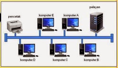 SISTEM RANGKAIAN DAN DUNIA INTERNET TMK TAHUN 5: JENIS TOPOLOGI