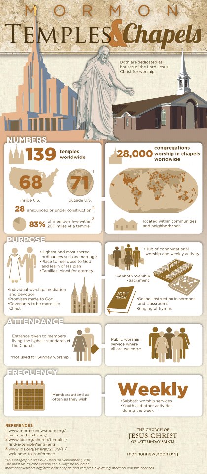The LDS Phrontistery: Facts About Mormon Church & Temple Worship