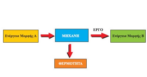PHYSIC LESSONS: ΦΥΣΙΚΗ Α ΛΥΚΕΙΟΥ ΔΙΑΤΗΡΗΣΗ ΤΗΣ ΟΛΙΚΗΣ ΕΝΕΡΓΕΙΑΣ ΚΑΙ ...