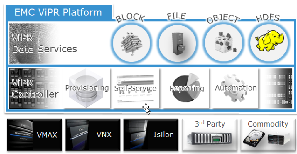 Discover Technology: EMC ViPR - Software Defined Storage - Architecture