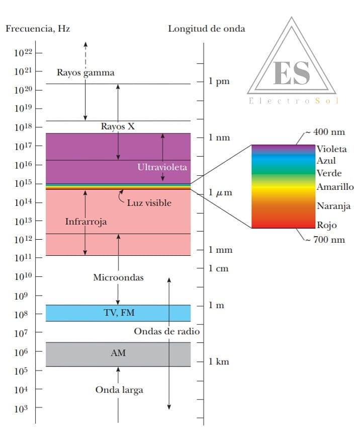 ElectroSol: Espectro electromagnético