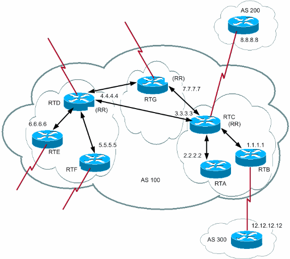 BGP Route Reflectors