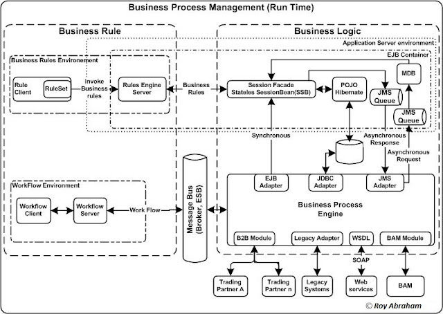 Business Process Management (BPM), B2B Integration and E-Business ...