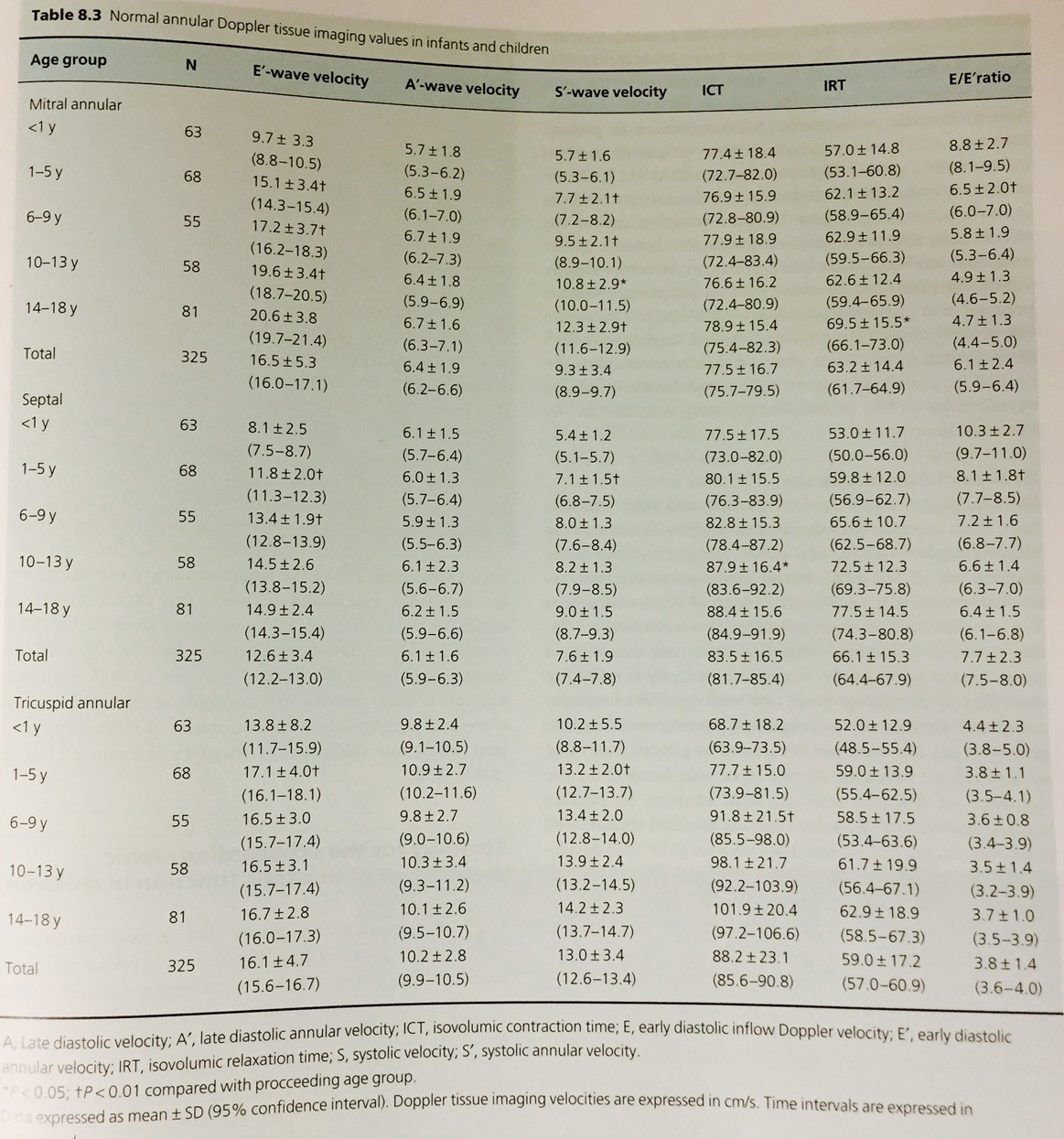 Pedi cardiology: Diastolic Function: Echo parameters