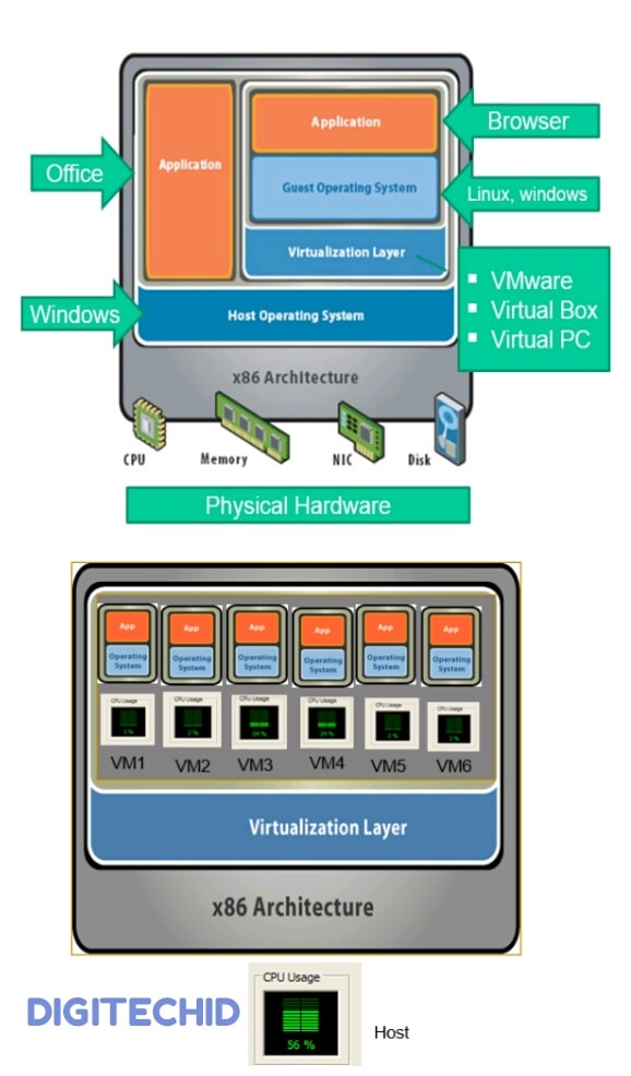 Apa Itu Sistem Virtualisasi Lengkap | Sistem Operasi X-1 - DUNIA DIGITECH