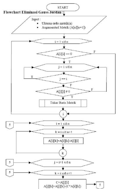 Azzzzz: Perbedaan eliminasi gauss dengan eliminasi Gauss-Jordan