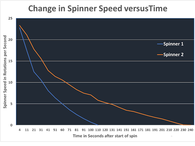 BrexiTrumpDiary: Fidget Spinner Speed and How to Make Yours Spin Longer