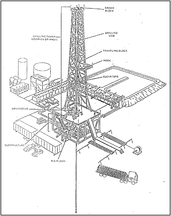 Materi Perminyakan - Organisasi, Jenis, Serta System yang ada pada Rig ...