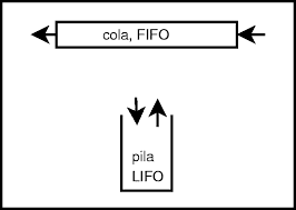 ESTRUCTURA DE DATOS: Pilas Vs Colas en Java