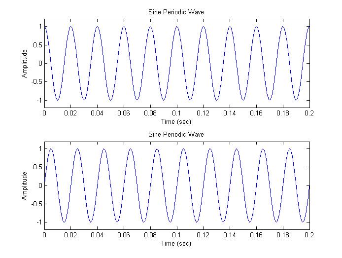 Plot Sinyal Cosinus, Sinus, Gergaji dan Kotak di matlab - SEEVER BLOG