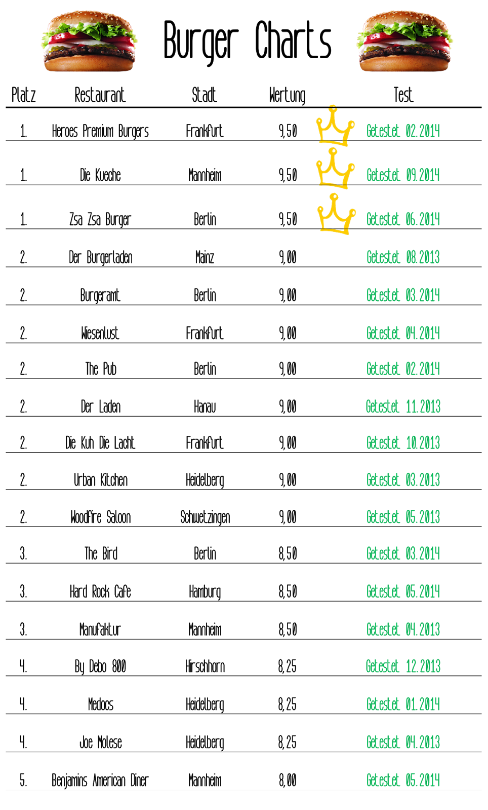 Germanys Best Burger: Burger Charts
