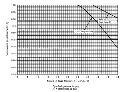 Process Engineer: Back Pressure Effect