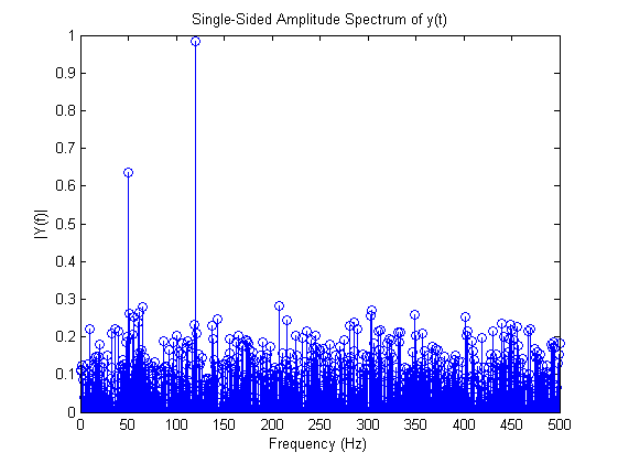 Computational Physics Matlab Fft Of A Signal With Noise