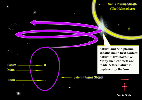 Saturn Theory Else Saturn Configuration | Elixir Of Knowledge