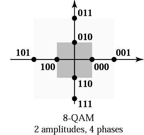 muhazir - Technology Journal: QAM (Quadrature Amplitude Modulation)