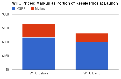 Wii U Consoles Resell For A Higher Price But Not A Much As Wii Did