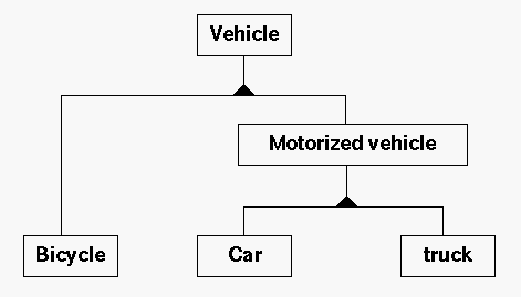 Dipzz: C++ ....Have Class