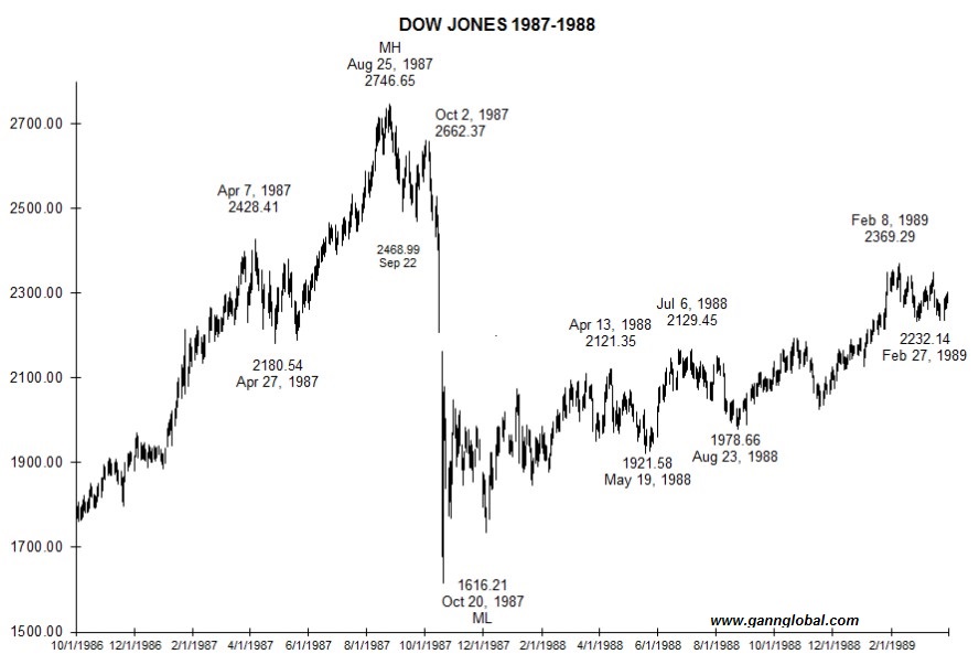 A little bit of everything: Dow - The plunge has to wait for a while.