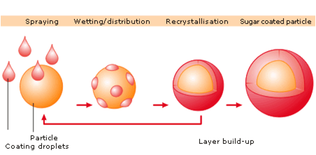 Principle of Pelletization | Ask2Pharma