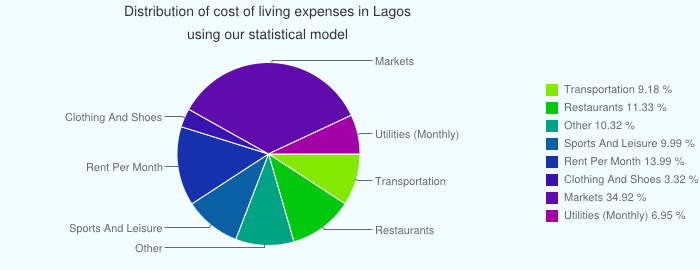 Diamondworld: Cost of Living in Lagos Nigeria