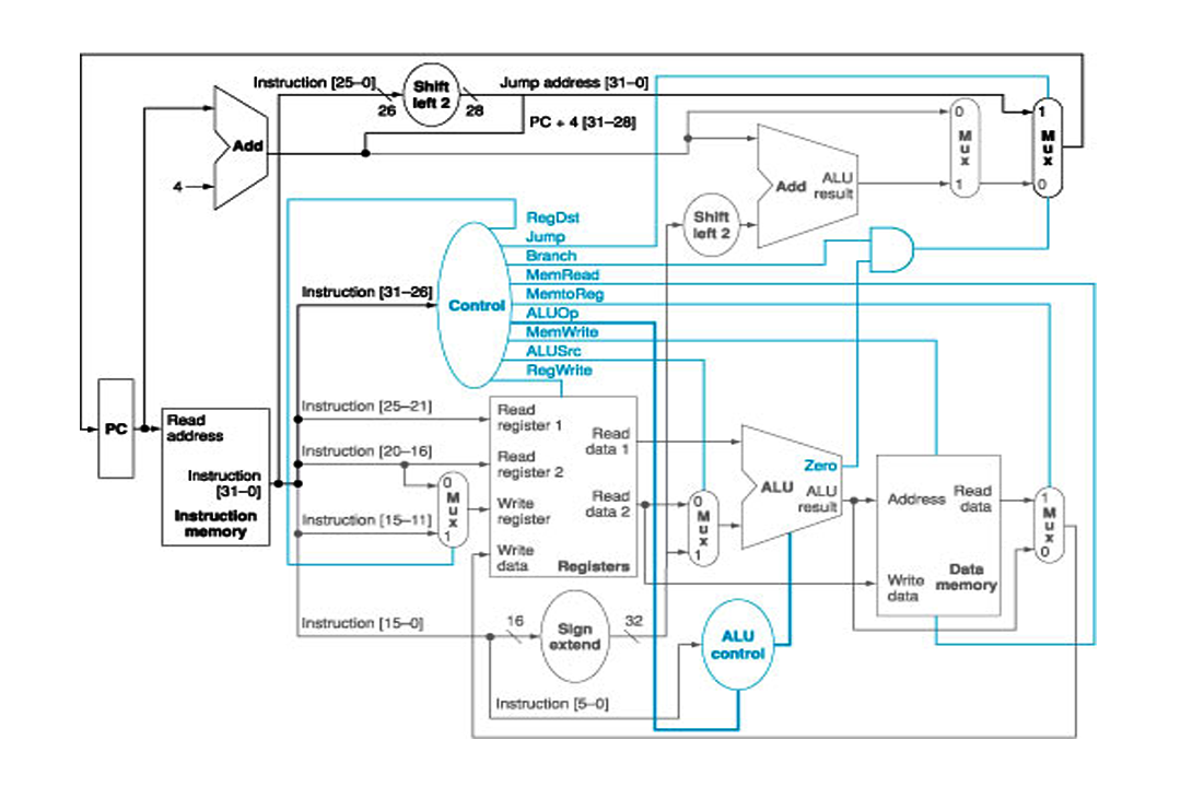 Design of 32-bit RISC Processor