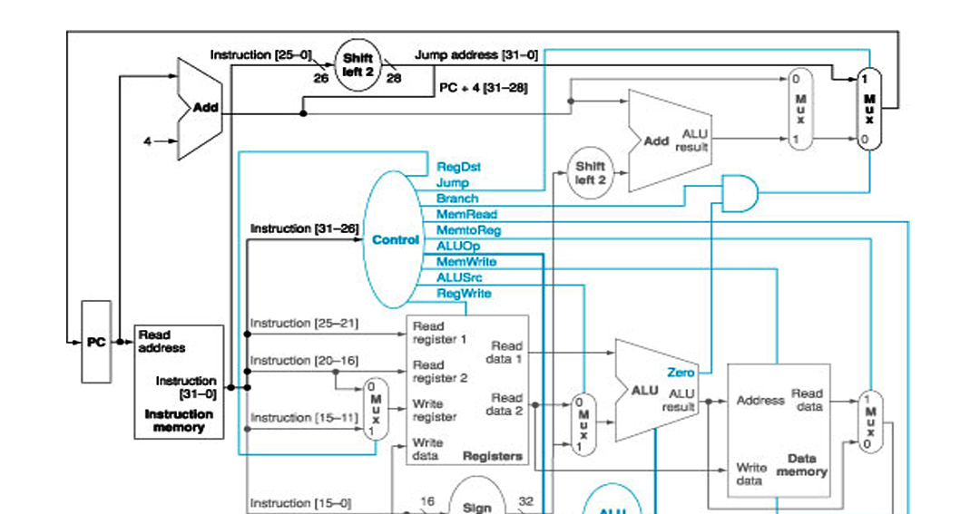 Top module implementation of RISC 32-bit processor | VLSI & Embedded Projects
