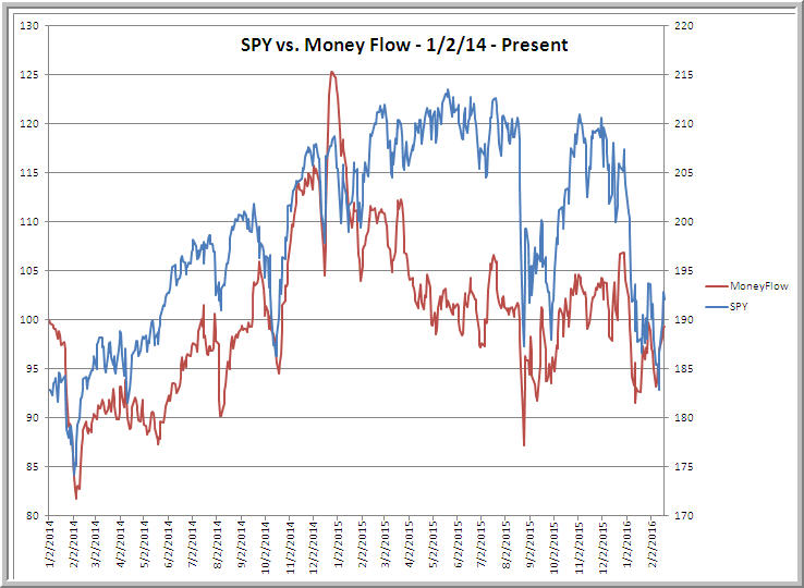 TraderFeed: Avoiding Confirmation Bias With Market Money Flow And Breadth
