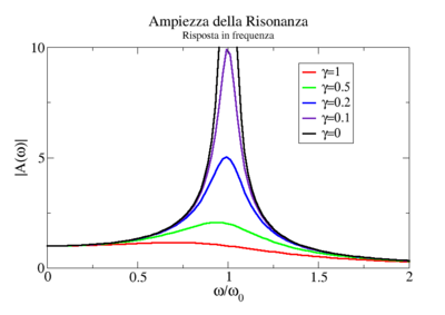 Scienza e Musica: LA RISONANZA